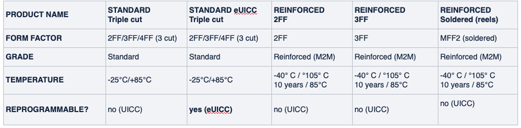 What SIM form factors can I order?
