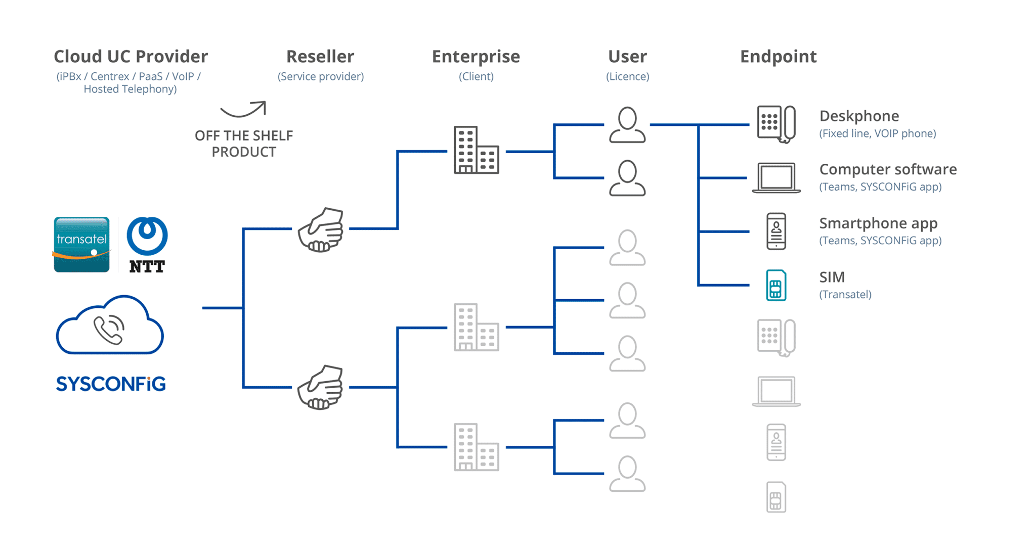 SYSCONFiG Partners with Transatel to Become the 1st Aggregator of ...