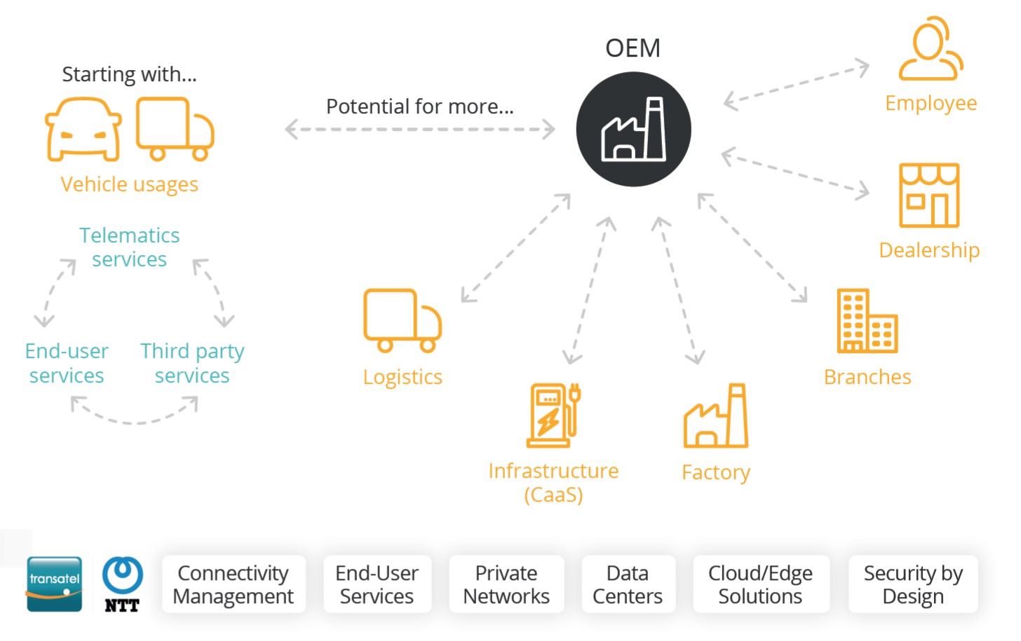 Why should car manufacturers fully control their vehicles' connectivity?