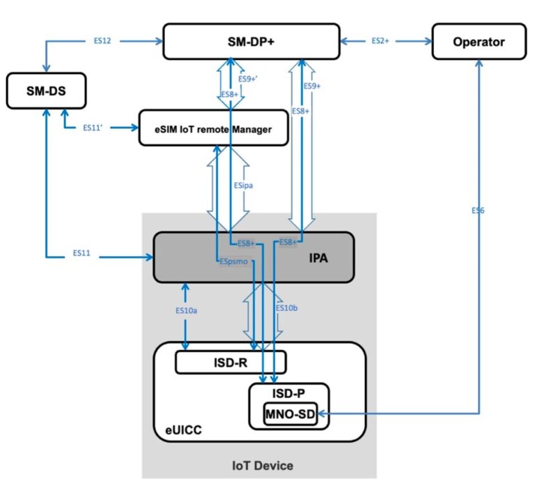 How M2M eSIM will transform IoT?